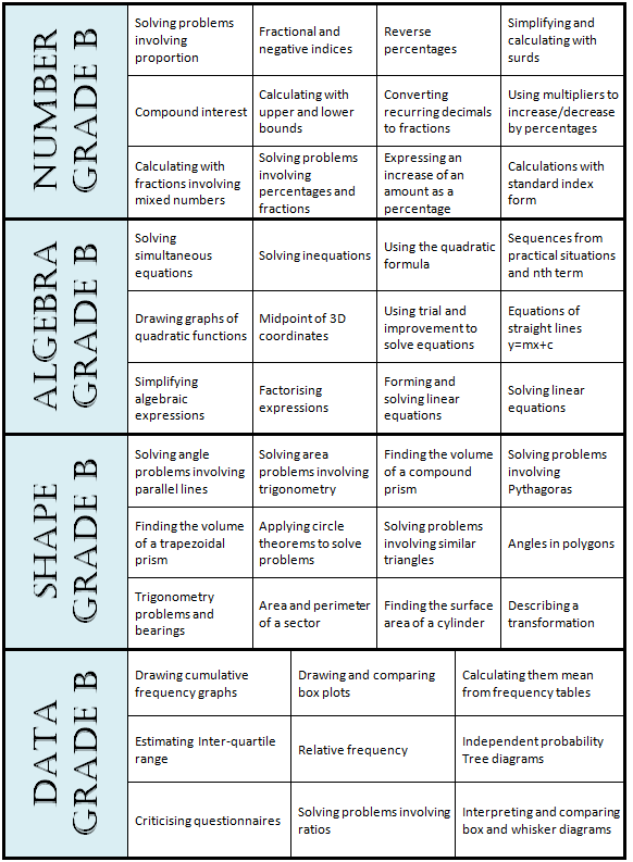 Free GCSE Maths Revision Mats Organised by Topic | MathedUp!