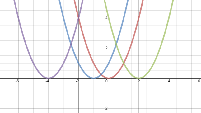 Transforming graphs - MathedUp!